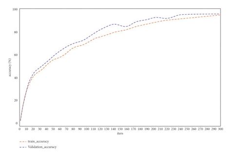 Training And Validation Accuracy Trend Graph Download Scientific Diagram