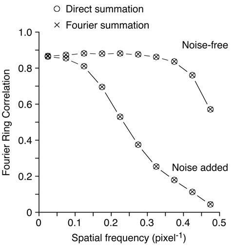 Figure E 7 The Graph Shows The Correlation Between The Fourier Download Scientific Diagram
