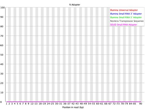 Lesson 11 Merging Fastq Quality Reports And Data Cleanup Bioinformatics For Beginners 2022
