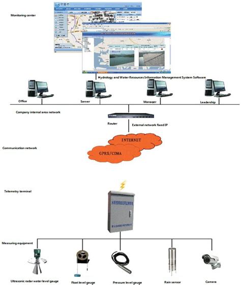 Medium And Small River Monitoring System