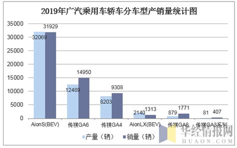 2015 2019年广汽乘用车轿车产销量及分车型产销结构统计华经情报网华经产业研究院