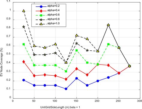 The Effect Of Unit Grid Side Length And Alpha On Coverage Download Scientific Diagram