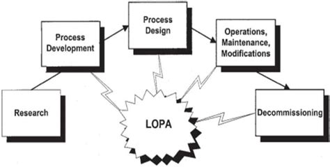 The Process Life Cycle Showing Download Scientific Diagram