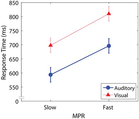 Mean Response Time For The Detection Response Task Drt As A Function