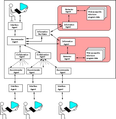 Figure 1 From A Multi Agent Architecture For Dynamic Collaborative