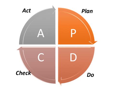 Pdca Cycle Automotive Quality Solutions