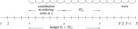 Figure From Primal Dual Algorithms For Deterministic Inventory Problems Semantic Scholar