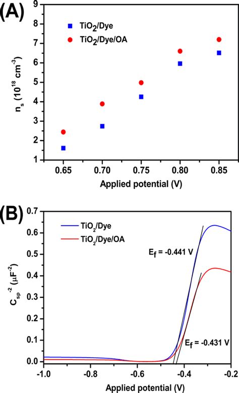 A Variation In The Electron Density With Respect To The Applied Bias