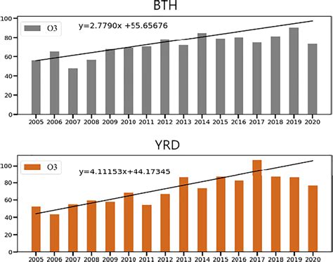 the variation of observed summer surface o3 in the download