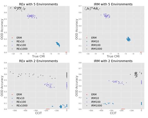 Experiments Of The Relationship Between Ood Accuracy And Cmi True Or