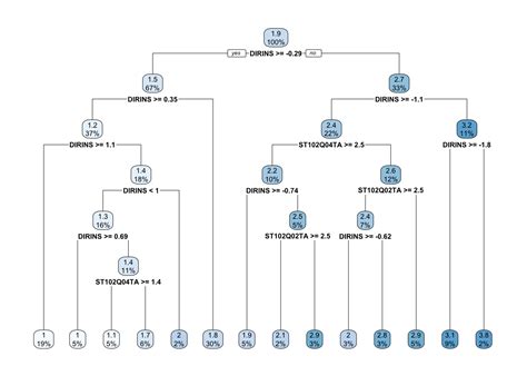 Chapter 3 Tree Based Methods Machine Learning For Social Scientists