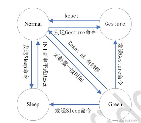 Linux 触摸屏驱动gt928驱动 Csdn博客