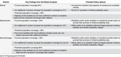 Summary Of Key Findings From Location Allocation Model Analysis With Download Table