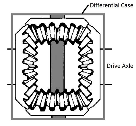 How Differentials Work: Standard Differential | Article | Rebuilt Axles & Differentials
