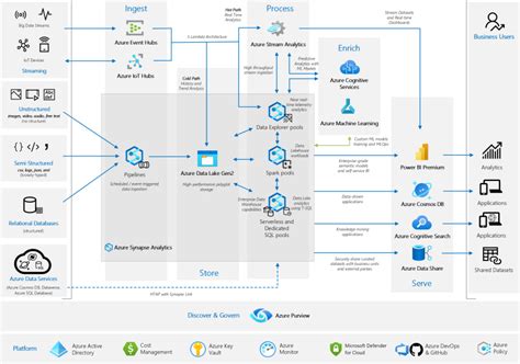 Dr For Azure Data Platform Architecture 1 2 Global Intelligence And Insight Platform It