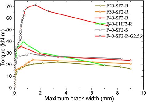 E Torsional Moment Versus Maximum Crack Width Curves For 4 Sided