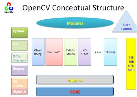 Opencv使用教程 Opencv安装教程python 腾讯云开发者社区 腾讯云