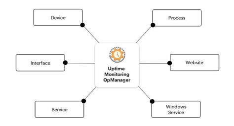 Achieve 247 Network Availability With Comprehensive Uptime Monitoring