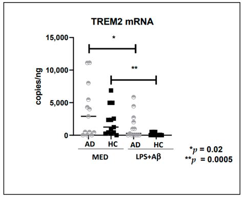 Trem2 Expression And Amyloid Beta Phagocytosis In Alzheimers Disease