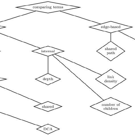 Main Approaches For Comparing Terms Node Based And Edge Based And The