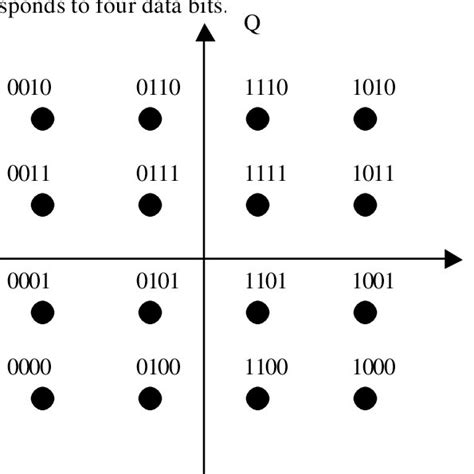 16 Qam Constellation With Gray Coding The Received Signal In Complex Download Scientific