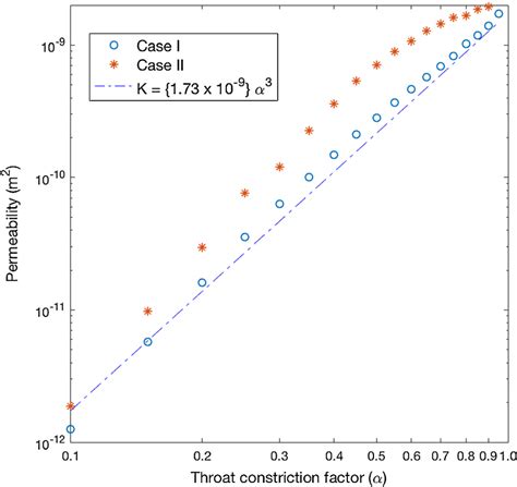 Loglog Scale Plot Of Permeability Versus α Download Scientific Diagram
