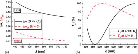 Colour Online A Birefringence Dispersion Δn λ At U ≫ U C And Download Scientific Diagram