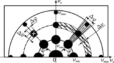 The Domains Of Integration Of The Diffraction Distribution Parameter