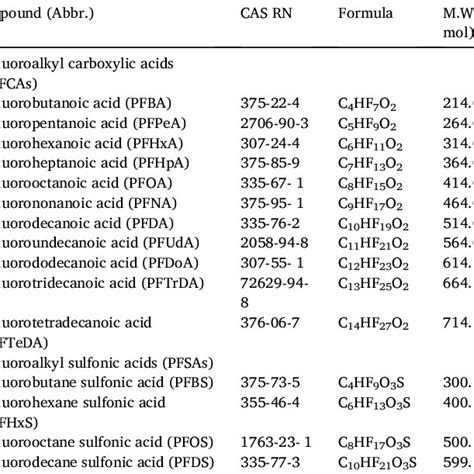 Target Perfluoroalkyl Substances Pfass Analytes Download