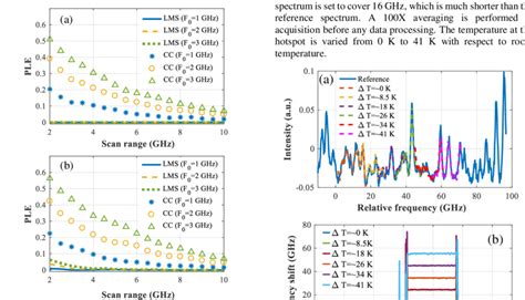 Comparison Of Ple Between Lms And Correlation With Increasing Scan Download Scientific Diagram