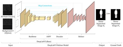 Remote Sensing Free Full Text DeepLabV Refiner Based Semantic Segmentation Model For Dense