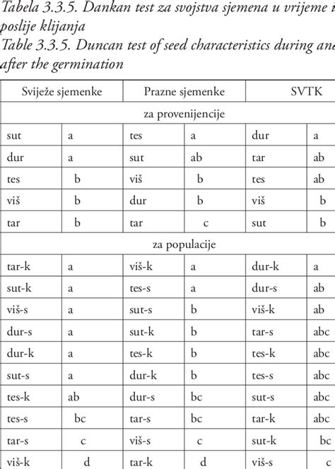34 Variance Analysis Of Seed Characteristics During And After The Download Scientific Diagram