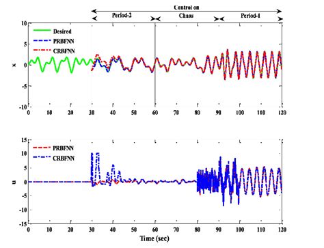 figure 2 from a radial basis function neural network approximator with