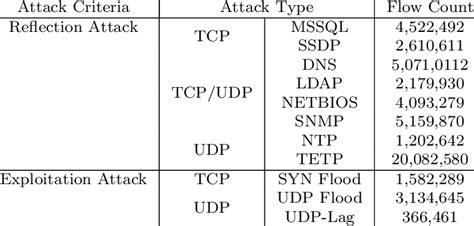 classification of types of ddos attacks in transport layer presented in download scientific