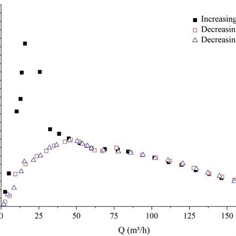 The Characteristic Curve Of The Spouted Bed Operating With 1 Kg Of