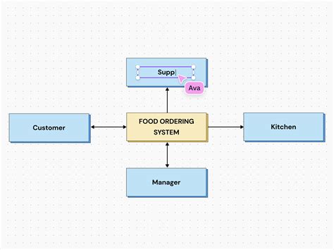 What Is A Data Flow Diagram Dfd Examples And Tips Canva