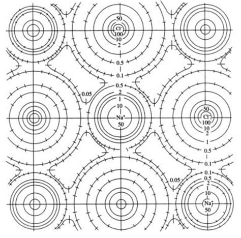 Savvy Chemist Lattice Energy 2 Polarisation Of Ions