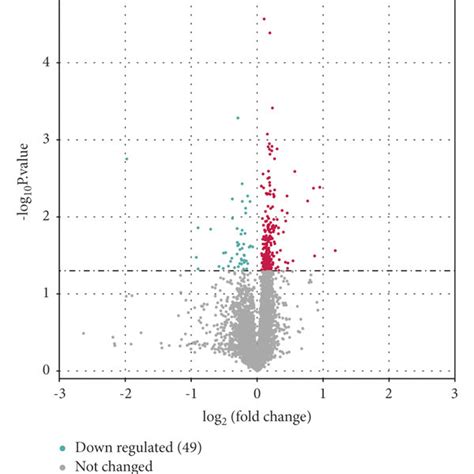 Differential Analysis Of DEGs A Heat Map Of DEGs The Red Part