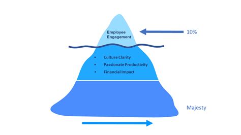 Why Your Employee Engagement Is Just The Tip Of The Iceberg