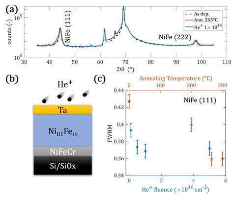 A 2ΘΘ Xrd Angular Scan Of The Nife Samples For The Sample In The