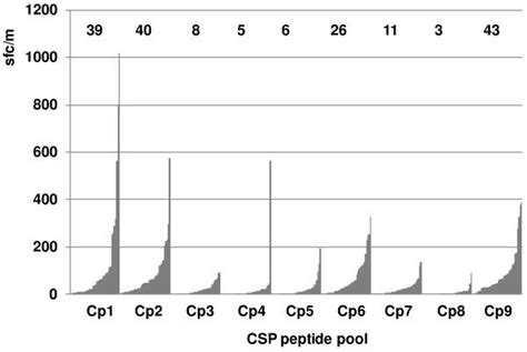 Elispot Activity Of Csp Peptide Pools With All Volunteers In