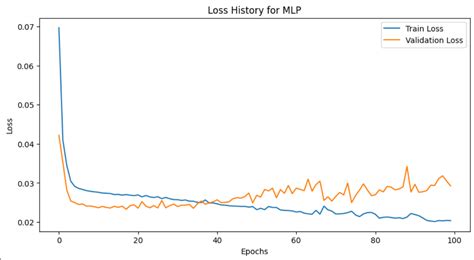 Github Hsadikot95sneural Nets Using Pytorch Here We Use Pytorch To