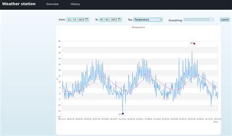 GitHub Arduino Weather Station Weather Station Based On Raspberry Pi Zero