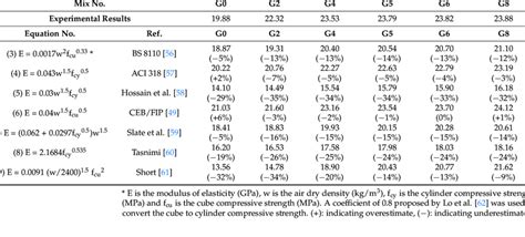 The Measured 28 Day Modulus Of Elasticity And The Predicted Modulus Of