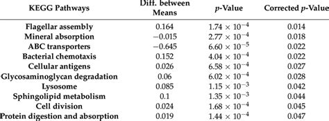Picrust Predicted Pathways That Significantly Differed Between Aa And Download Scientific