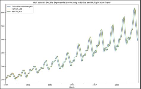 Python Code On Holt Winters Forecasting By Etqad Khan Analytics