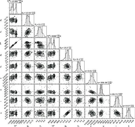 posterior distribution of the samples generated by the markov chain