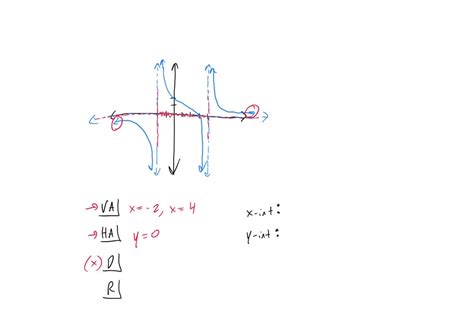 Solved The Graph Of A Rational Function Is Shown Below Assume That