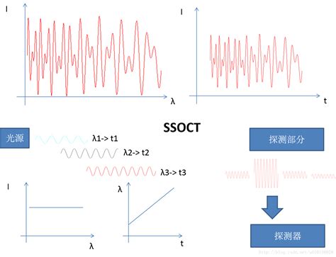 入门级概述光学相干层析（oct）原理oct原理 Csdn博客