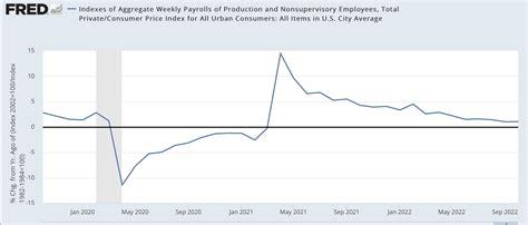 How Is The Working Middle Class Doing Real Average Non Supervisory